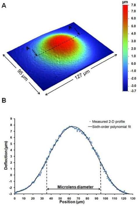 a surface profile of a 60 µm diameter microlens cured at 30 psi