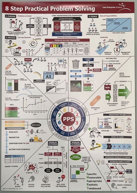 industrial knowledge on linkedin 8d problem solving method explained