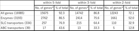 table 2 from improvement of protein expression profile in three