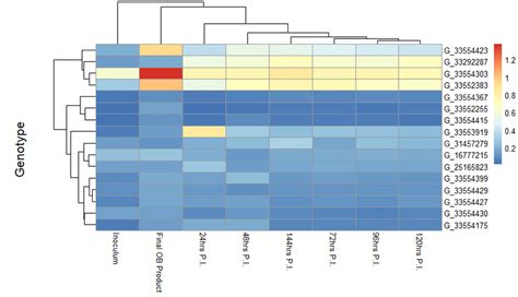 Mean Relative Abundance Per Time Point Of The Hierarchically Clustered
