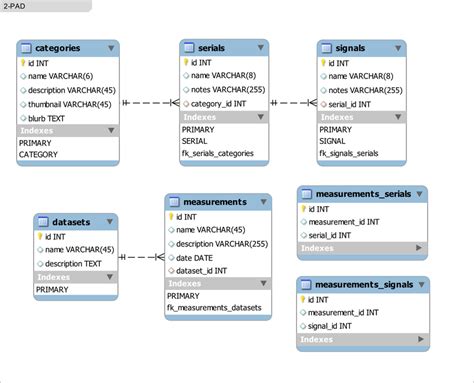 The Entity Relationship Diagram For The PAD Database The Database Download Scientific