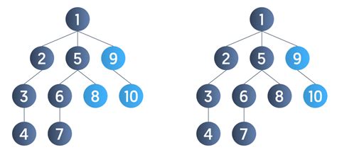 Dfs Traversal Of A Tree Using Recursion