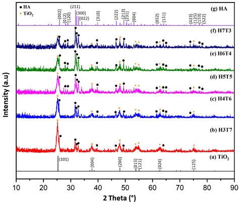 Preparation Of Hydroxyapatite Titanium Dioxide Composite From Eggshell By Hydrothermal Method