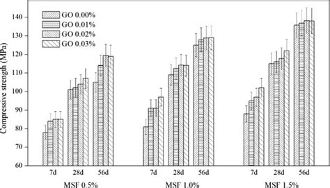 Compressive Strength Of Uhpc Under Standard Curing Download