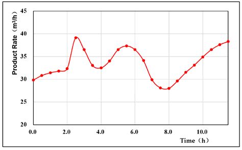 Quantitative Evaluation Of Underground Coal Gasification Based On A Co2 Gasification Agent
