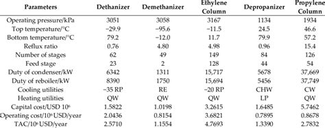 Distillation Parameters Corresponding To The Maximum Profit Download