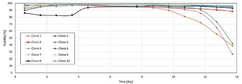 Efficient Clone Screening With Increased Process Control And Integrated