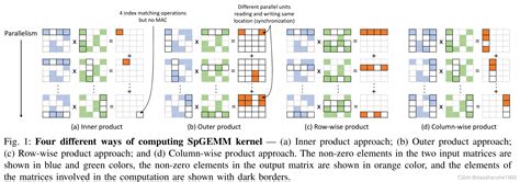 文献阅读（301）稀疏矩阵乘 sparse tensor core csdn博客