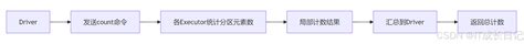 【spark入门】spark Rdd基础：转换与动作操作深度解析解释spark中的行动操作和转换操作。 Csdn博客