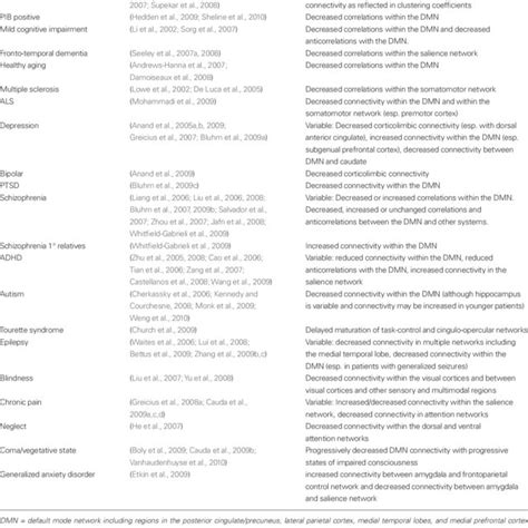 Resting State Functional Connectivity Reveals Correlations And Download Scientific Diagram
