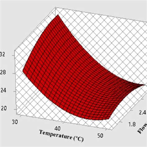 Effect Of The Feed Temperature And Feed Flow On A Benzene Flux And