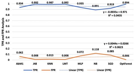 An Optimized Ensemble Model With Advanced Feature Selection For Network Intrusion Detection Peerj