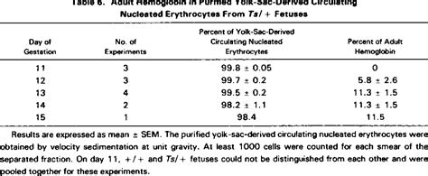 Table 6 From Fetal Erythropoiesis And Hemoglobin Ontogeny In Tail Short