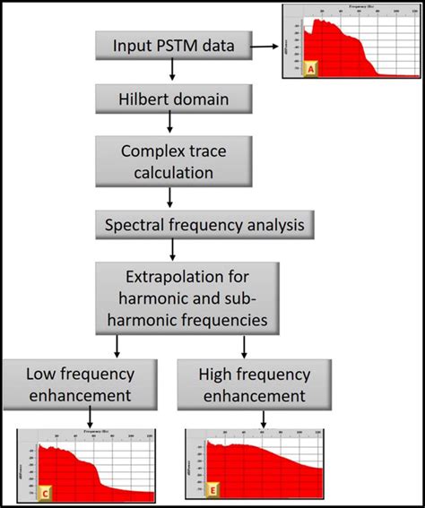 flow chart showing the processing sequence of the special processing