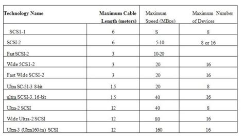 Hard Disk Interfaces Infosavvy Security And IT Management Training
