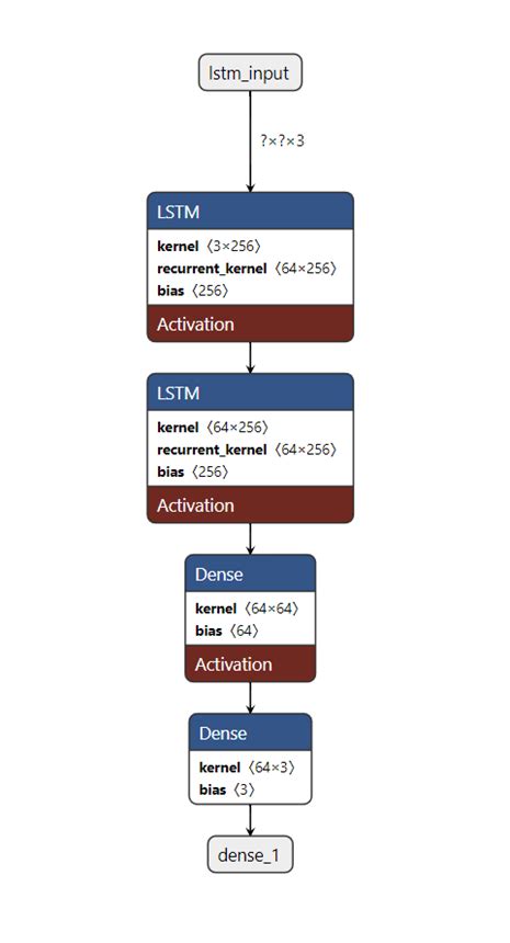 Python多层LSTM优化Seq Seq序列模型预测社交网站用户签到时空轨迹数据 拓端tecdat 博客园