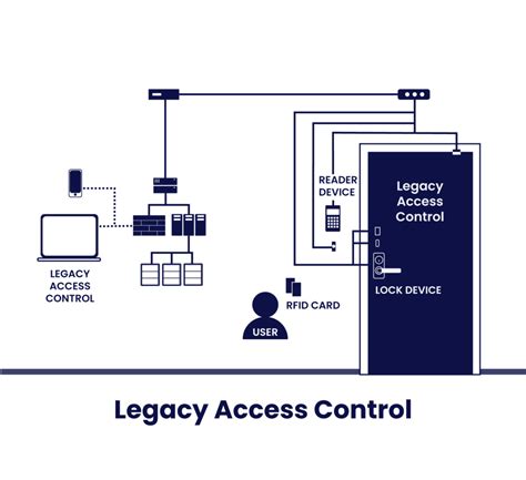 Access Control System Diagram