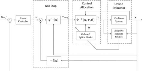 Overview Of The Spline Based Adaptive Control Setup Download Scientific Diagram