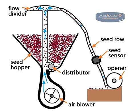 Seed Drills Sensor The Importance Of Installing Sensors On Seed Drills