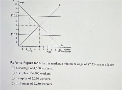 Solved Refer To Figure 6 16 In This Market A Minimum Wage