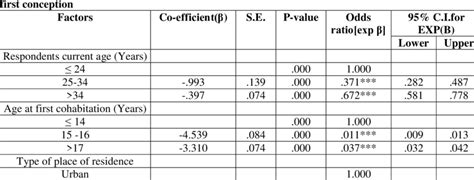 Logistic Regression Estimation For The Simultaneous Effects Of All