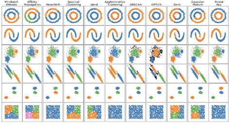Benchmarking With Various Other Types Of Clustering Methods On Common