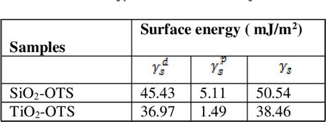 Table 5 From Study Of Surface Energy Of Sio2 And Tio2 On Charge Carrier