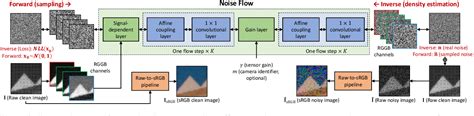 Figure 3 From Noise Flow Noise Modeling With Conditional Normalizing