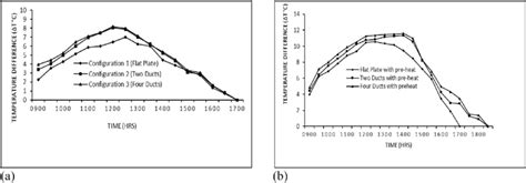 Temperature Difference Outlet Inlet A First Phase B Second Phase Download Scientific