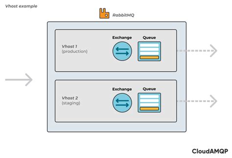 Faq What Is A Rabbitmq Vhost Cloudamqp