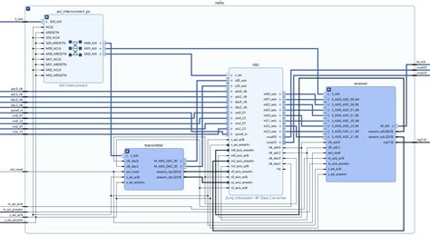 Rfsoc Pynq Design Flow Support Pynq