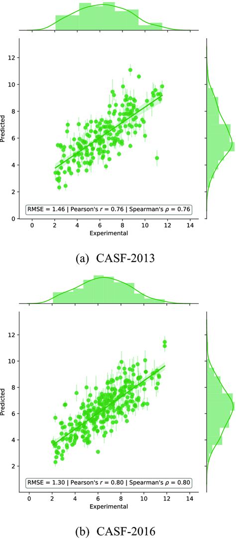 Predicted Versus Experimental Binding Affinityfor Aescore Expressed In