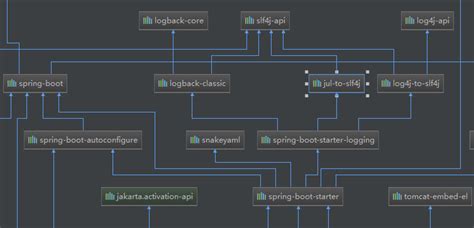 Spring Boot的日志框架使用 电子发烧友网