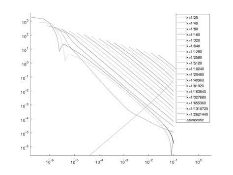 Kernel Derivative Error For Implicit Euler P1 Approximation As A