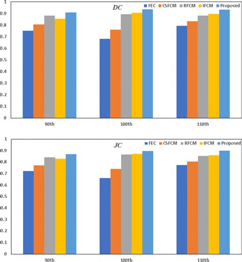 Dc And Jc Values For The Three Groups Of Data Obtained Using The Five