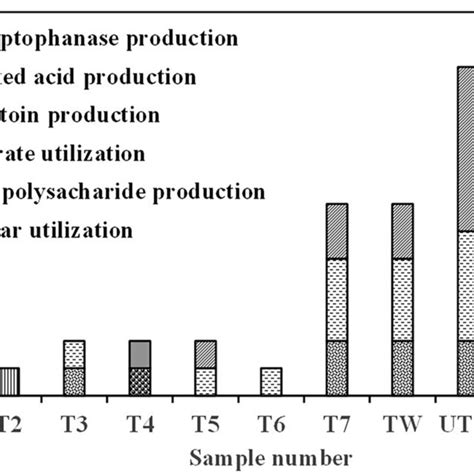 Metabolic Diversity Of The Cultivated Bacterial Isolates Download
