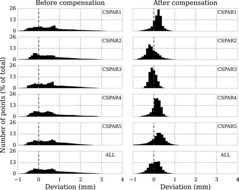25 Deviations Between The Manufactured Parts And The Nominal Cad