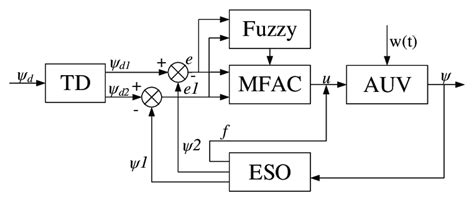 Heading Control Of Fuzzy Optimized Mfac Based On Adrc Download