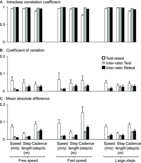 Intraclass Correlation Coefficients Coefficients Of Variation And Mean Download Scientific