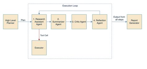 How To Build A Multiagent Rag System With Granite We Love Open Source