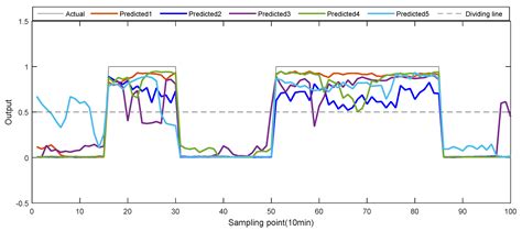 Wind Turbine Anomaly Detection Based On Scada Data Mining