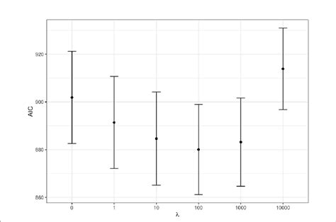Aic At Varying Shrinkage Parameters Wqs Regression Akaike Information