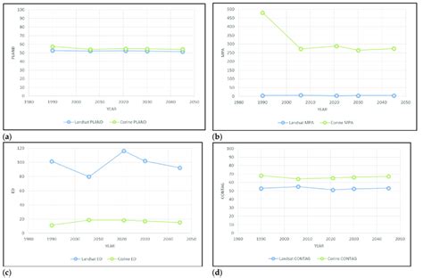landscape structural indicators a pland b mpa c ed and d