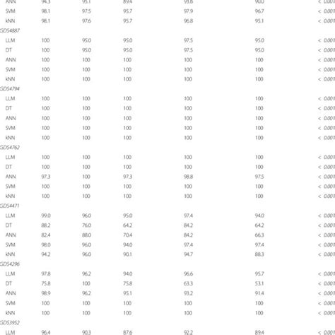 Pdf Analyzing Gene Expression Data For Pediatric And Adult Cancer Diagnosis Using Logic