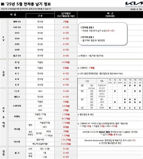 기아자동차 출고 납기 일정 25년 5월 기준