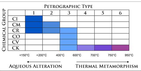 1 Classification Of Carbonaceous Chondrites Based On Their Chemical Download Scientific Diagram