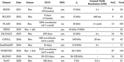 comparison between high frequency nilm datasets download scientific