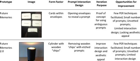 Comparing The Four Prototype Iterations Download Scientific Diagram