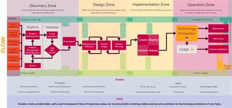 Ways Of Working Platform Development Playbook
