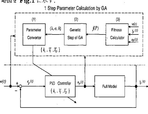 figure 1 from a design of pid controllers using a genetic algorithm